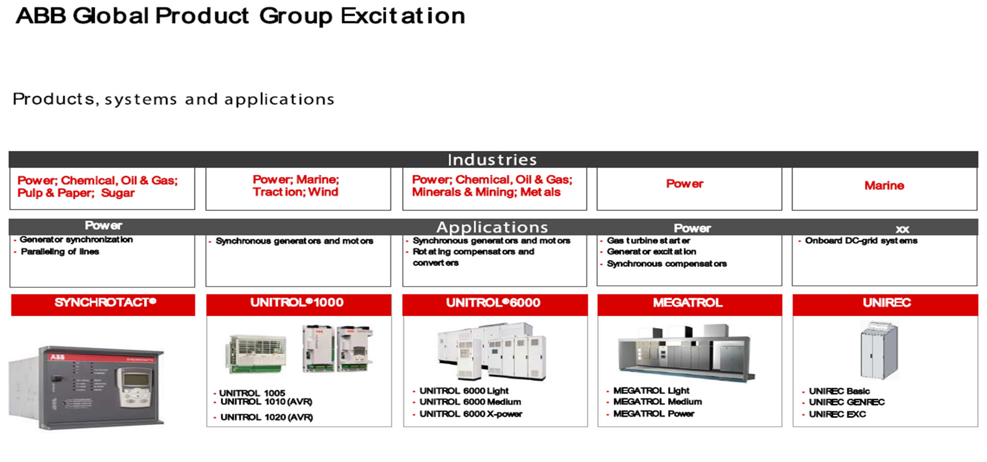 ABB Global Group Excitation – PT. Turbo Teknologi Profesional